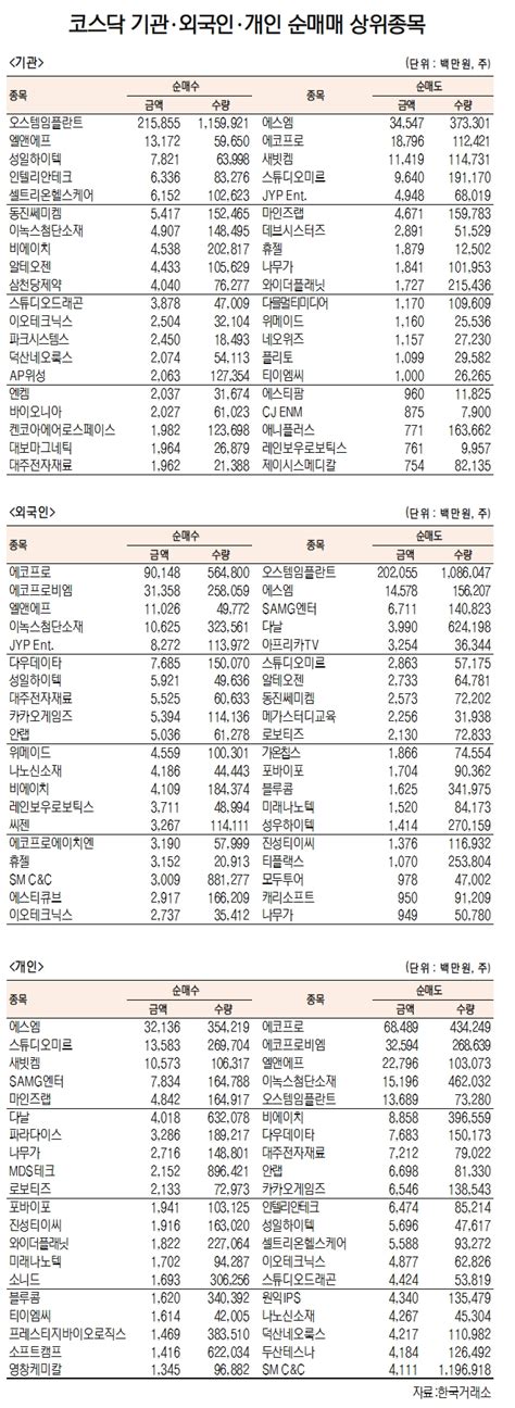 데이터로 보는 증시 오스템임플란트·에코프로 기관·외국인 코스닥 순매수 1위2월 7일 최종치 서울경제