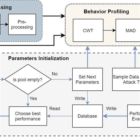 The Flowchart Of Wavelet Based Intrusion Detection System For