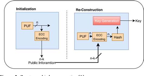 Figure 2 From Review On Arbiter Physical Unclonable Function And Its