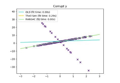 11 线性模型 Scikit Learn中文社区