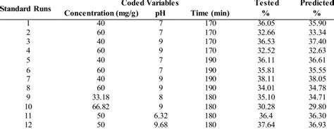 Generated Parameters For Rsm Experiments And Their Corresponding Responses Download Scientific