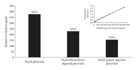Extent Of Formation Of Calcium Phosphate Pellets In The Presence Of