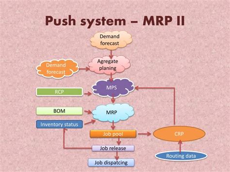 Ppt Push Pull Kanban Production Systems Powerpoint Presentation Id