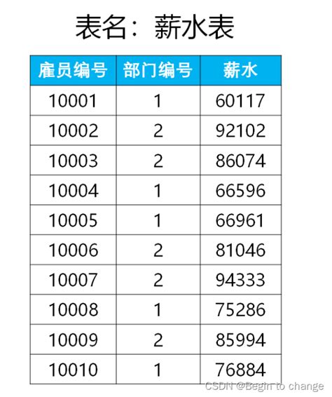 sql字节跳动面试题：你的平均薪水是多少？（运行顺序、窗口函数、保留小数位） 字节sql面试题 csdn博客