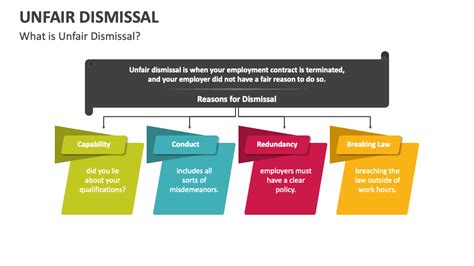 Unfair Dismissal Powerpoint Presentation Slides Ppt Template