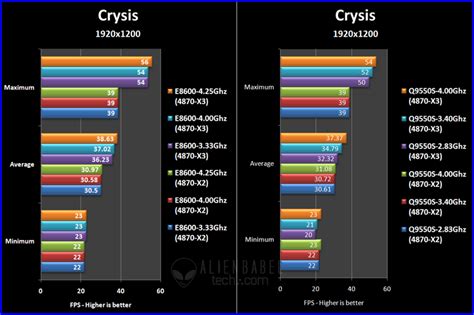 Quad Core Vs Dual Core Q S Vs E Part Iii Cpu Scaling With Crossfire Alienbabeltech