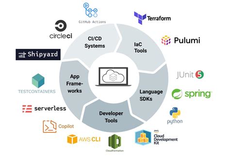 Mukesh Dutt On Linkedin How To Set Up Localstack For Local Aws Cloud