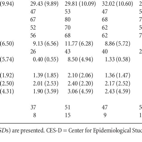 Summary Statistics For Predictor Variables By Smoking Trajectory At