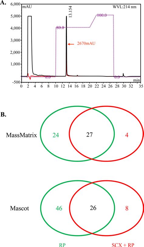 Post ITRAQ Label Clean Up Comparison Between Reverse Phase HPLC Only Download Scientific