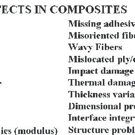 Defects In Composite Structures Download Scientific Diagram