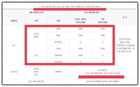규제지역 비규제지역 재개발 이주비대출 And 중도금 대출 가능할까 네이버 블로그
