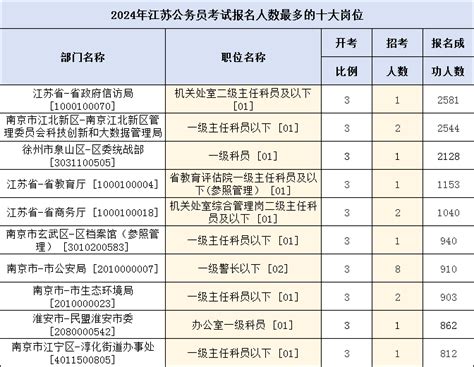 2024年江苏公务员考试报名最终数据（410291人） 状元兔公考