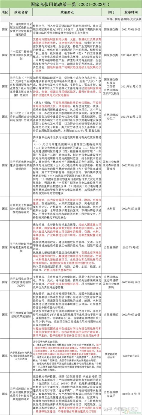 必看！光伏用地政策梳理（2021 2022）！附全文件 知乎