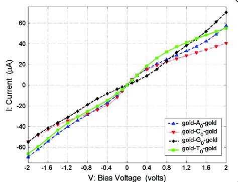 Conductance G As Function Of Bias Voltage V From −2 To 2 V Figure