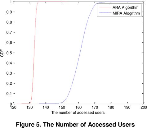 Figure 1 From Minimum Interference Resource Allocation Algorithm For