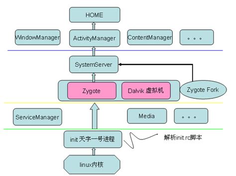 Android系统的启动流程简要分析 Csdn博客
