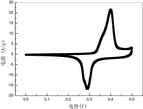 Preparation Method Of Binderless Nickel Cobaltate Electrode Eureka Patsnap