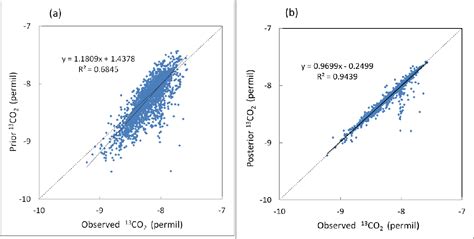 Figure 15 From A Joint Global Carbon Inversion System Using Both Co 2