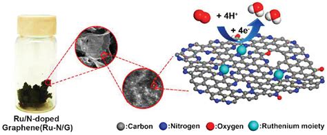 Properties And Emerging Applications Of Ruthenium Nanoclusters Bio Integration