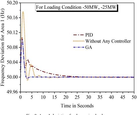 figure 11 from analysis of genetic algorithm optimized pid controllers