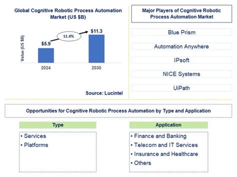 Cognitive Robotic Process Automation Market Report Trends Forecast