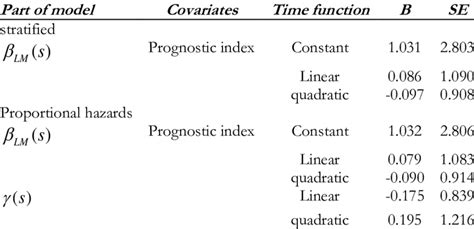 Landmark Model For The Breast Cancer Data Download Scientific Diagram
