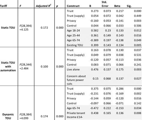 Multiple Regression Results B Unstandardized Regression Coefficient
