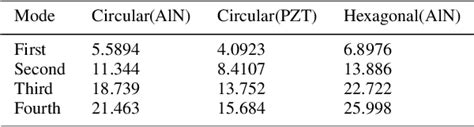 Table Ii From Design And Simulation Of Pmut For Fingerprint Sensing
