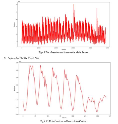 Website Traffic Forecasting Using Deep Learning