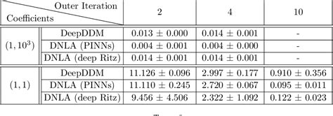 Figure 1 From Dirichlet Neumann Learning Algorithm For Solving Elliptic Interface Problems