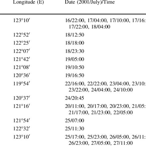 Geographical Coordinates Of Sampling Stations With Date Time And Download Table
