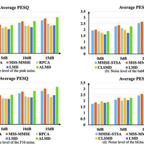 The Average Segsnr Of The Different Methods In Various Types Of Download Scientific Diagram