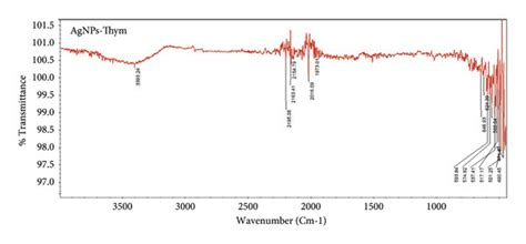 Ftir Spectroscopy Of Agnps Incorporating Natural Aqueous Extract Of Download Scientific Diagram