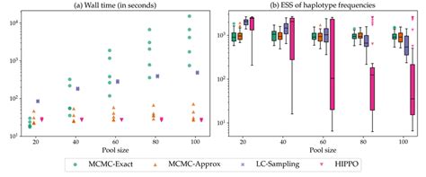 A Computational Wall Times And B Boxplots Of Ess For Haplotype