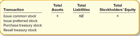 Solved Indicate Whether Each Of The Following Transactions Course Eagle
