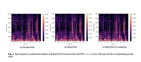 researchers from sony propose bigvsan revolutionizing audio quality