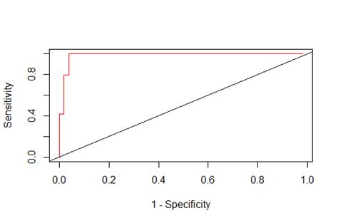 Plot A ROC Curve In R Without Using Any Packages Stack Overflow