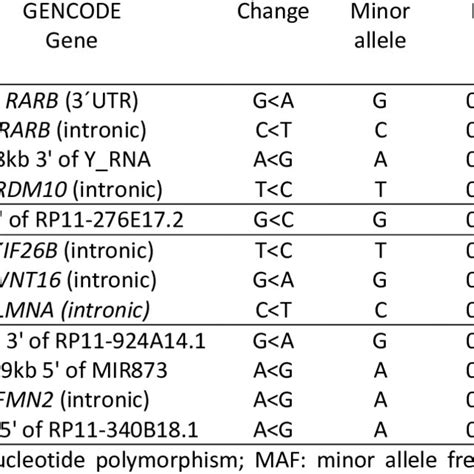 Index Signals Showing The Lowest P Values According To The Different CV