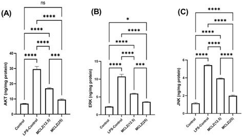 Effects Of Meclizine On Akt Erk Jnk Signaling In Lps Induced