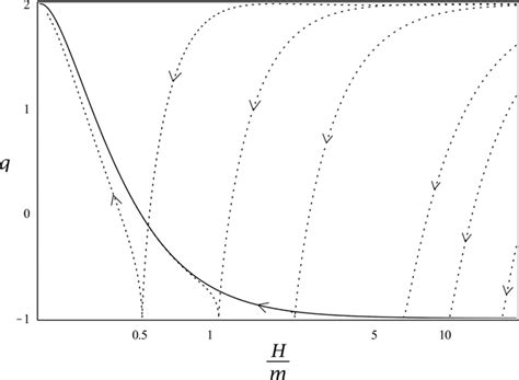 Hm − Q Diagram Where H Is The Hubble Variable And Q The Deceleration