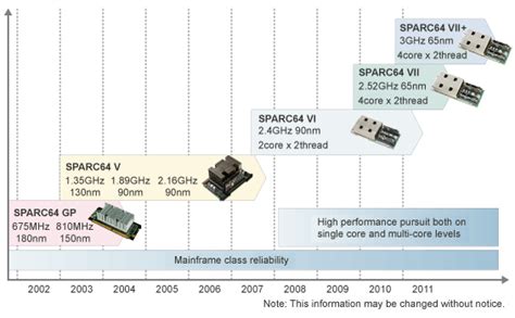 SPARC Processor History Fujitsu Global