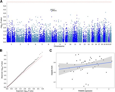 Gene Based Genome Wide Association Analysis Of Multiple Severe