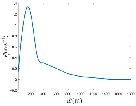 Safety Analysis Of Initial Separation Phase For Auv Deployment Of