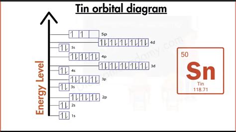 Orbital Diagram Of Tin