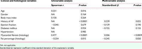 Univariable And Multivariable Linear Regression Analysis Of Clinical