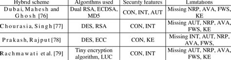 Summary Of Hybrid Cryptographic Schemes Download Scientific Diagram