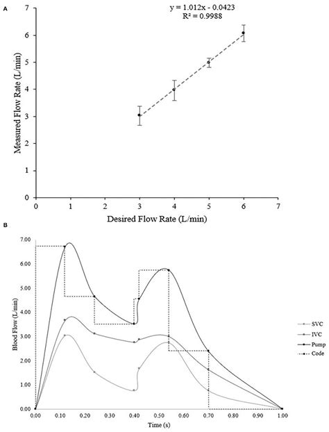 A Verification Of The Flow Rate During Various Constant Flow Rate