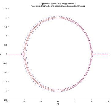 The F X Y Function And Its Approximation Real Dashed