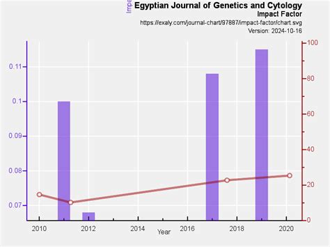 Egyptian Journal Of Genetics And Cytology