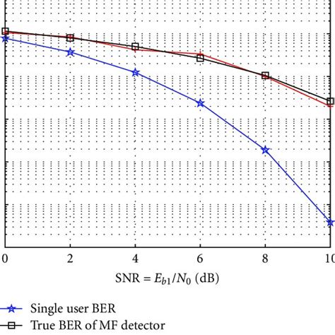 Soft Ber Algorithm And True Ber Comparison For Synchronous Mmse Cdma